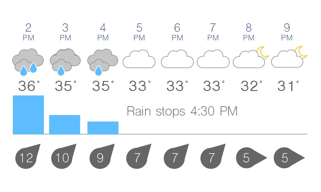 API technical details - Foreca